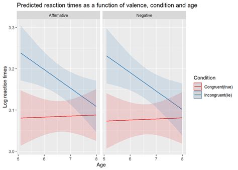 Predicted Reaction Times Log Transformed As A Function Of Response Download Scientific