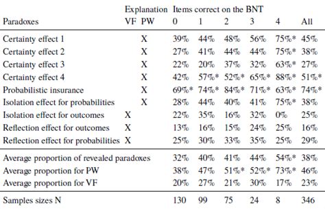 The Decision Paradoxes Motivating Prospect Theory The Prevalence Of
