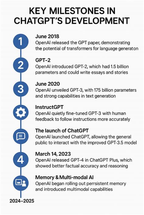Who Invented Chatgpt History And Founders