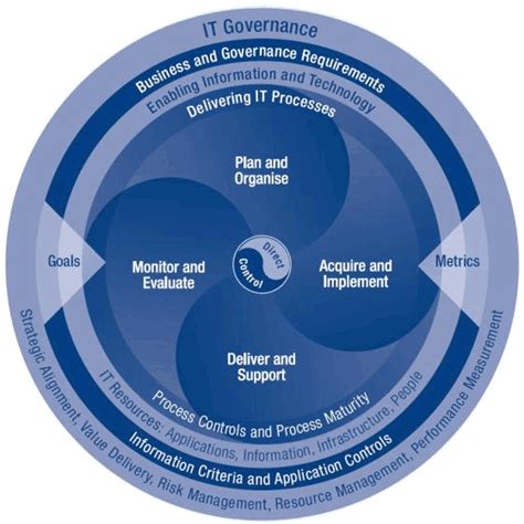 Cobit Templates Williamson