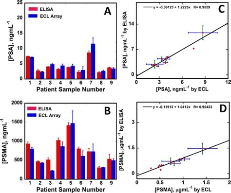comparison ecl vs elisa for 9 human patient serum samples bar graph