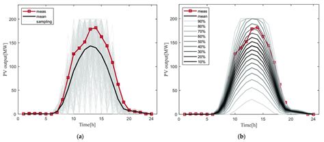 Implementation For Scenario A PV Output Scenario B PV Output Download Scientific Diagram