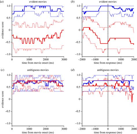 Temporal Profiles Of Evidence Scores Aligned At Movie Onset Ac And