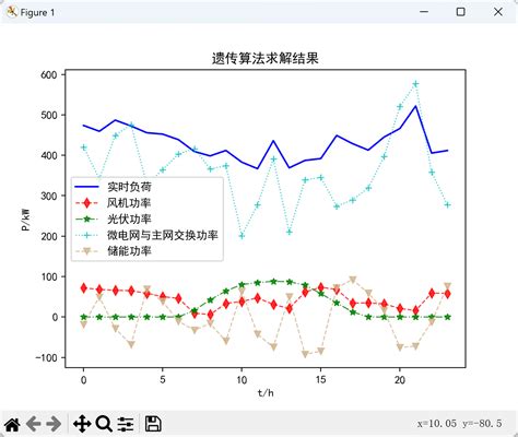 【复现】【遗传算法】考虑储能和可再生能源消纳责任制的售电公司购售电策略（python代码实现） Csdn博客