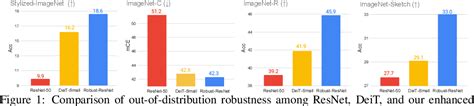 Figure 1 From Can Cnns Be More Robust Than Transformers Semantic Scholar