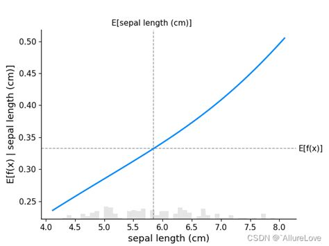 机器学习可解释性之shap模块的使用——基础用法（一） shap可以用porch么 csdn博客