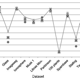 Comparison Of The Classification Accuracy Of The NN Algorithm Using The