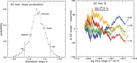 K S Test Results Of Fitting Schechter Functions To The Oii Counts