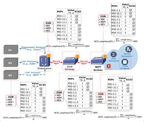 The End To End Communication Use Case Used To Check The Overall