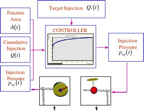 Figure 1 From Control Of Water Injection Into A Layered Formation