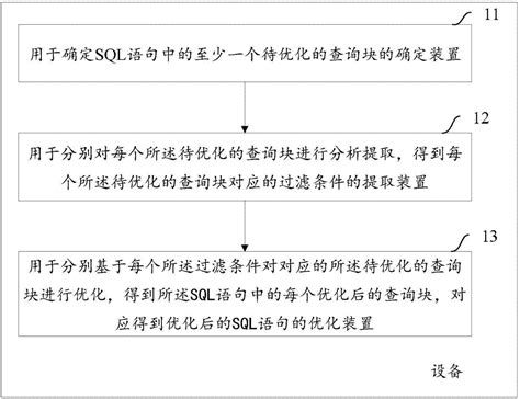 一种SQL优化方法及设备与流程