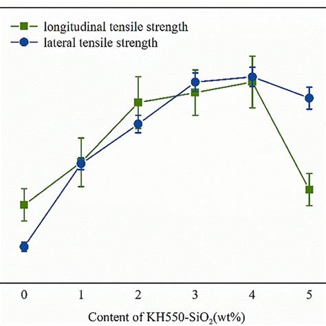 the tensile strength of the composite fibre membranes with various