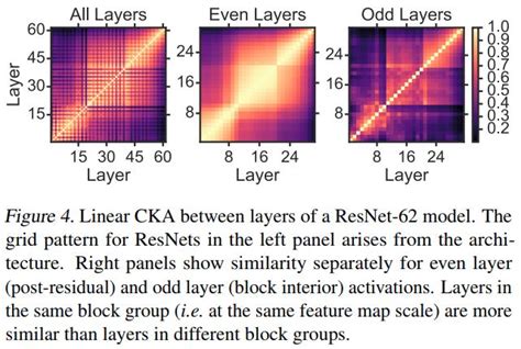 Similarity Of Neural Network Representations Revisited