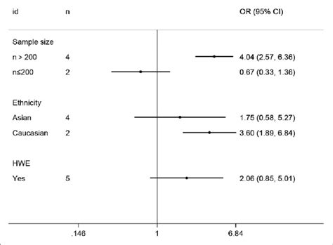 Forest Plot For Meta Analysis Of The Association Between The