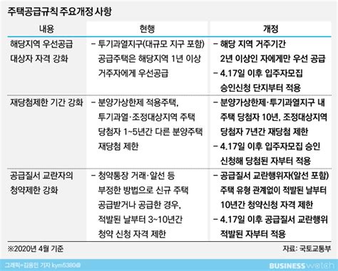 과천 등 투기과열지구 1순위 청약 의무거주 2년