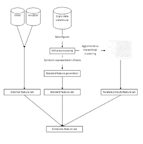feature construction process download scientific diagram