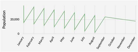 Line Chart Does Not Render Correctly If X Axis Values Are Not Unique Issue Swimlane