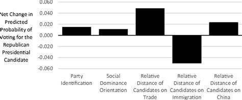 Status Threat Not Economic Hardship Explains The 2016 Presidential