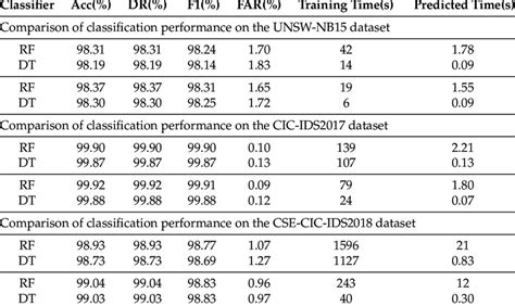 classification performance based on the different dataset download