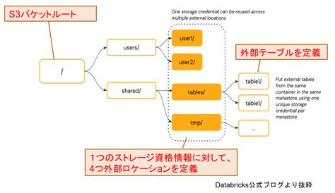 Databricks Clue Technologies