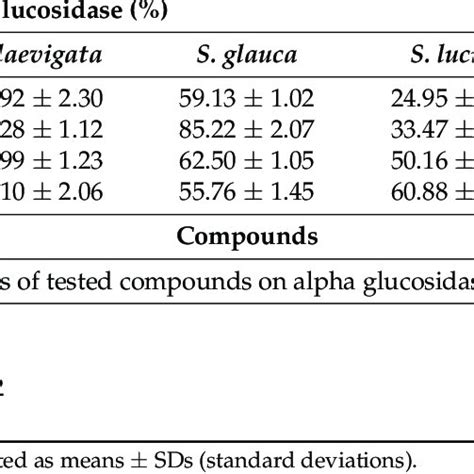 Inhibitory Activity Of Searsia S Lucida S Laevigata And S Download Scientific Diagram