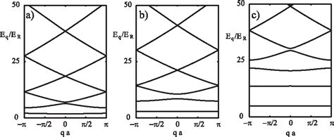 Figure 1 From The Cold Atom Hubbard Toolbox Semantic Scholar