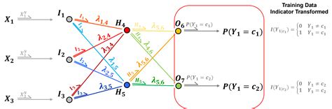 Artificial Neural Networks — Applied Machine Learning In Python