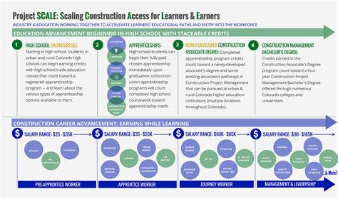 Project Scale Career Pathway Weifield Electrical Contracting