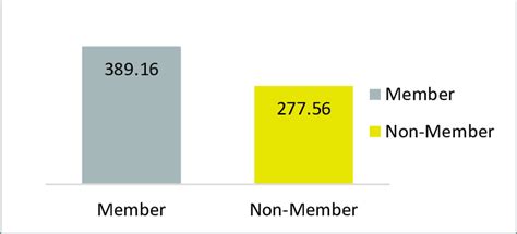 18 Yield Mean Comparisons Between Members And Non Members Of Yield Download Scientific