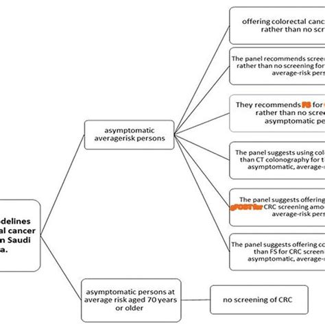 Saudi Arabia Guidelines For CRC Screening Download Scientific Diagram