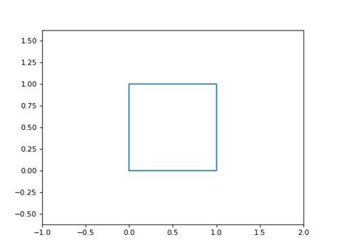 Tracé de courbes Cours Python