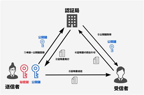 【セキュリティ】証明書とssltlsの仕組みについて分かりやすく解説します