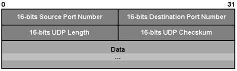 4 A Udp Packet And With Its 4 Header Fields Download Scientific Diagram