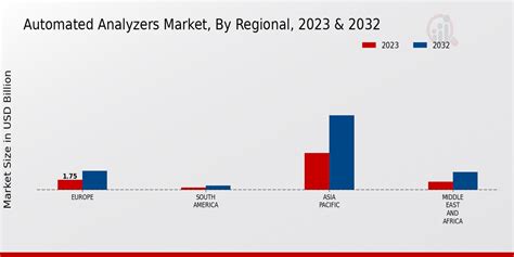 Automated Analyzers Market Size, Growth, Trends 2032