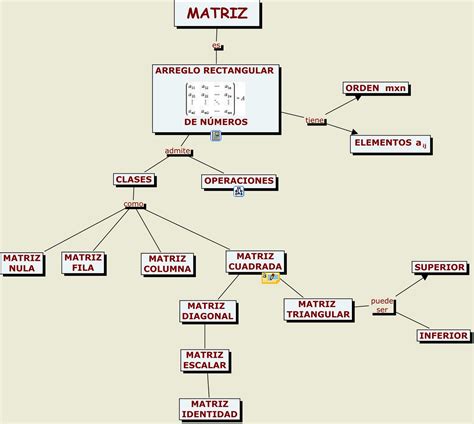 Ecuaciones Lineales Y Matrices Matrices