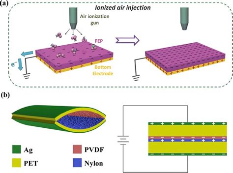 Charge Injection Techniques A A Process Of The Ion Injection On The