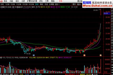 百日地量选股（指标 选股副图 通达信 贴图） 通达信公式 公式网