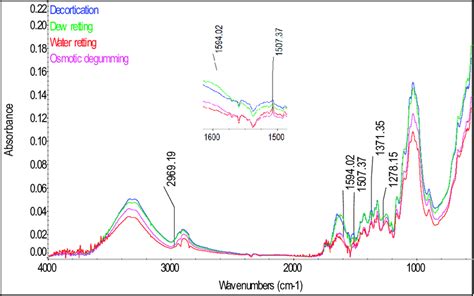 The Fourier Transform Infrared Attenuated Total Reflection Spectra Of