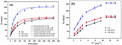 a pseudo first order and pseudo second order and b intra particle
