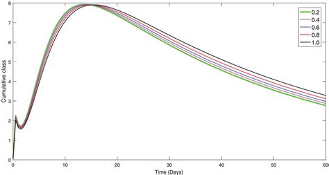Dynamics Of Cumulative Population C At Various Fractional Order [colour Download Scientific