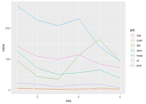 r how can i plot using 2 y axes using a single data frame with 7