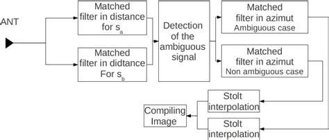 Figure 1 From Optimization Of Ofdm Sar Signals For Range Ambiguity