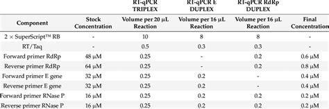Components For The Preparation Of The Triplex And Duplex Rt Qpcr Master Download Scientific