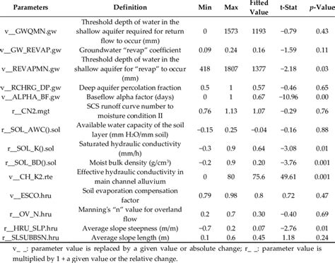 Parameters Used For Swat Model Calibration The Hydrological Model Download Scientific Diagram