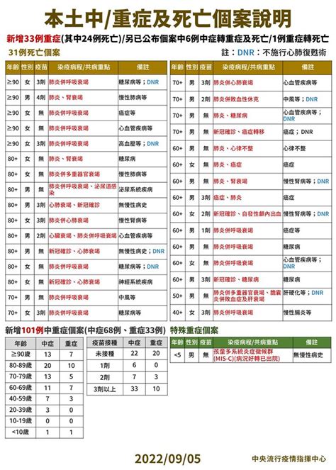 Covid 19／新增31例死亡、23931例本土，及172例境外移入 華人健康網 專業即時優質的健康新聞及資訊分享平台業即時優質的