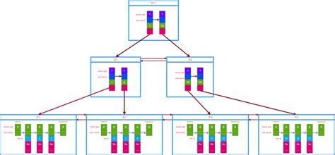 mysql核心技术卷 索引篇 二 innodb 索引结构 知乎