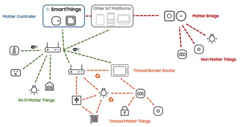 Matter Build A Matter Iot App With Smartthings Home Api Samsung
