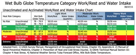 Heat Index Army Heat Index Chart