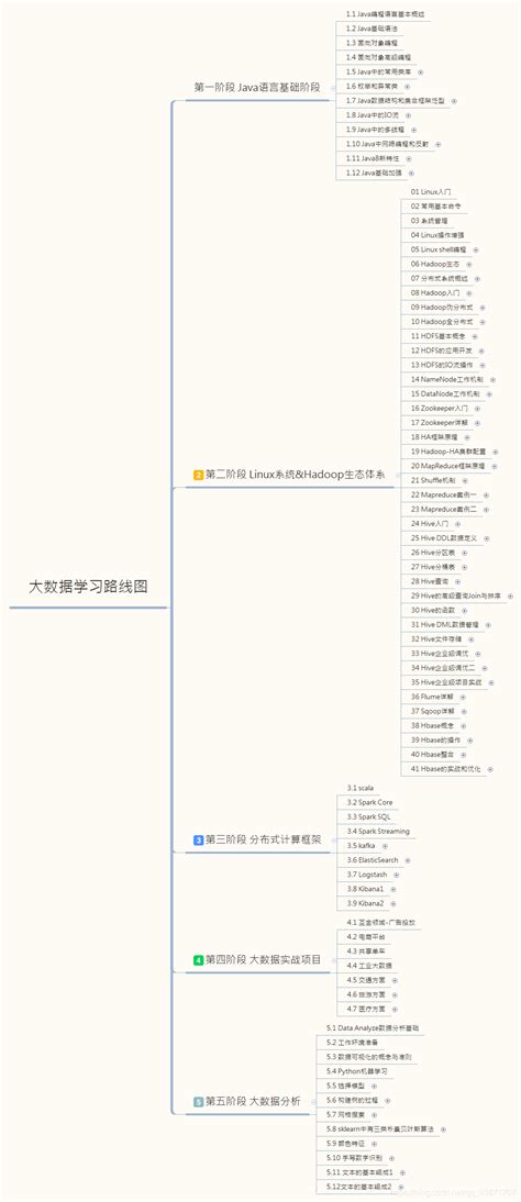 2020年大数据学习路线指南（最全知识点总结）零基础入门大数据学习必备系统教程和学习目录 Csdn博客