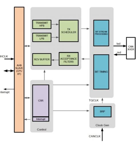 Controller Area Network CAN FD Arasan Chip Systems